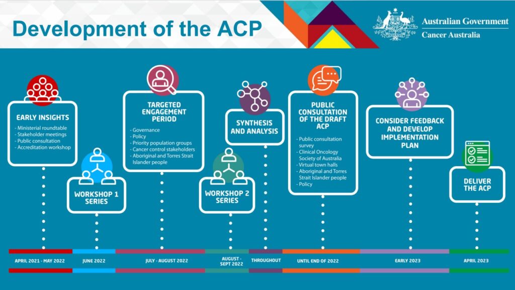 Australian Cancer Plan draft – here’s what’s in it - Oncology Republic