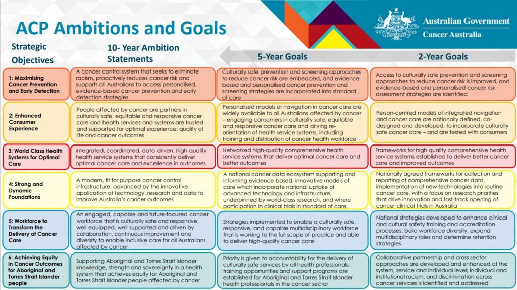 Australian Cancer Plan draft – here’s what’s in it - Oncology Republic
